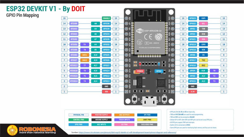 ESP32 Development Kit V1 (esp32 devkitv1) – Robonesia